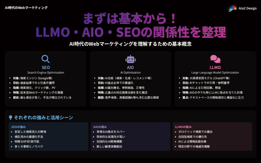 LLMOとAIOの違いとは？LLMO・GEO・AEO・AIの基本を徹底解説 | 岡山のホームページ制作｜LLMO・AIO対策に強いAtoZ Design【全国対応】