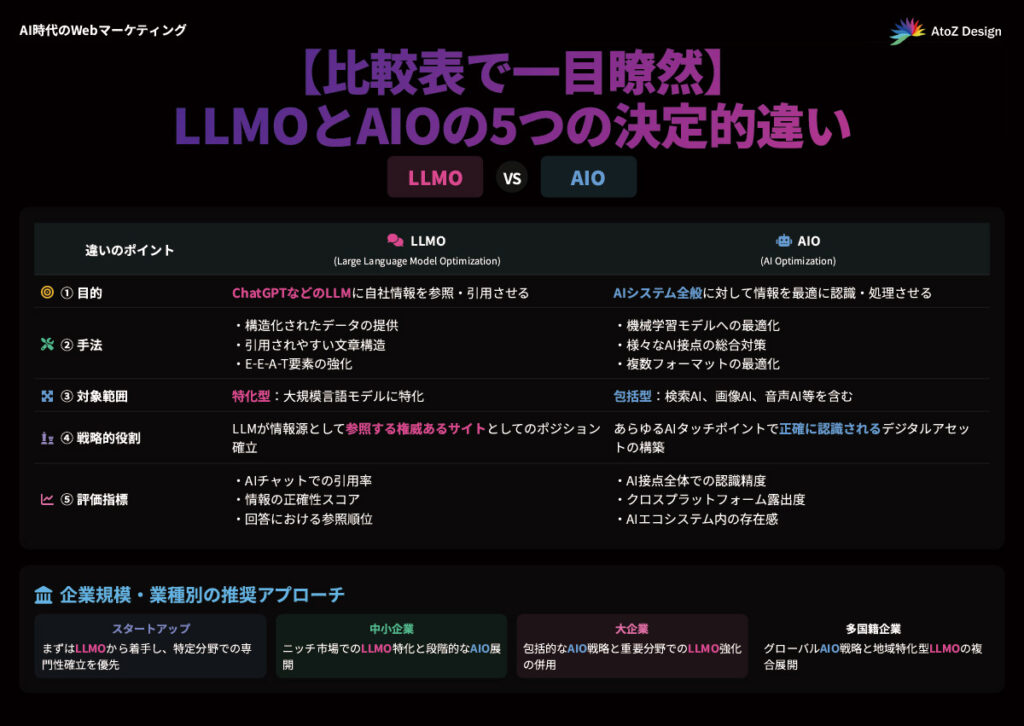 LLMOとAIOの違いとは？LLMO・GEO・AEO・AIの基本を徹底解説 | 岡山のホームページ制作｜LLMO・AIO対策に強いAtoZ Design【全国対応】